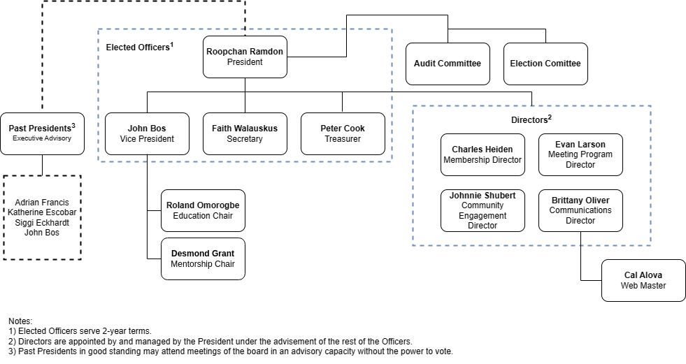 ISSA Organization Chart - ISSA Hampton Roads Chapter