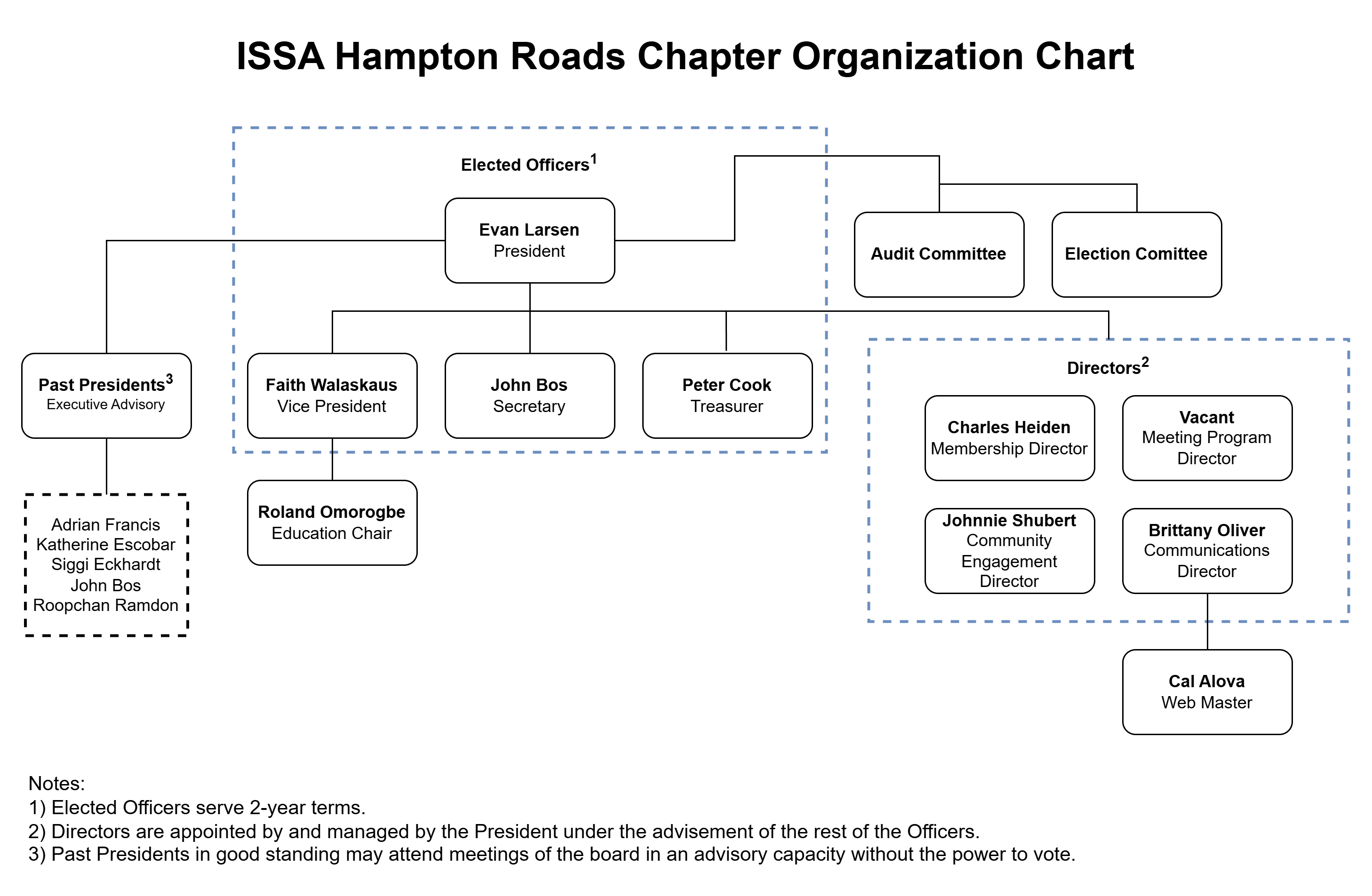 ISSA Organization Chart - ISSA Hampton Roads Chapter